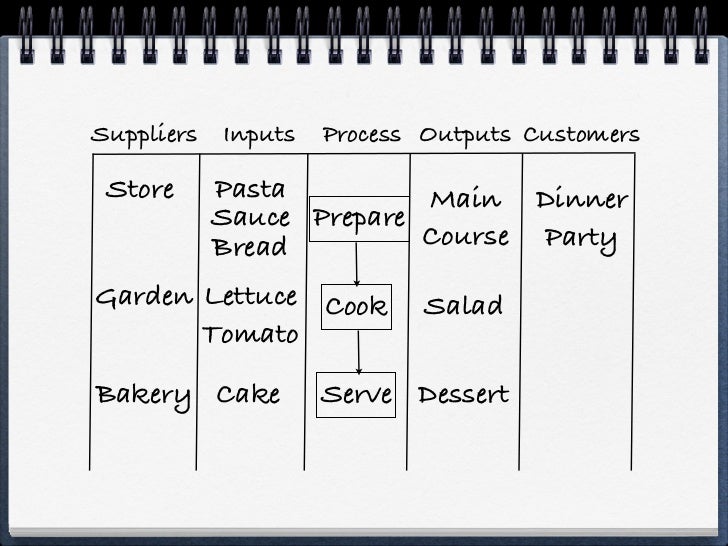 How to create a SIPOC diagram