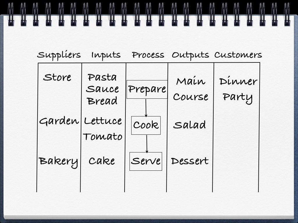 how-to-create-a-sipoc-diagram
