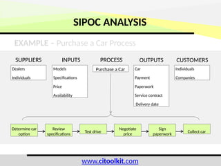 SIPOC analysis and examples in business (1).pptx