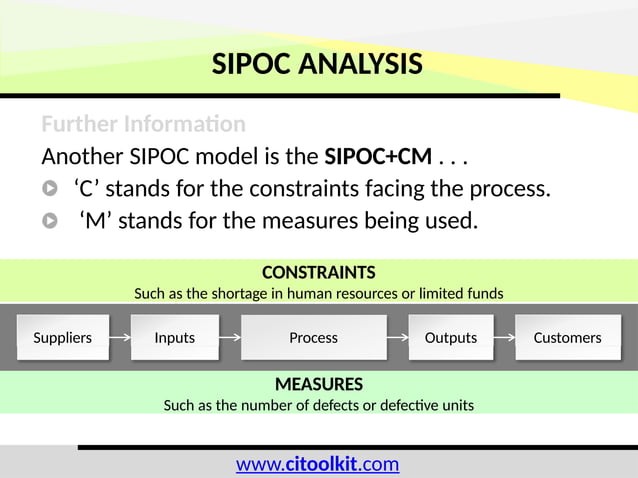 SIPOC analysis and examples in business (1).pptx