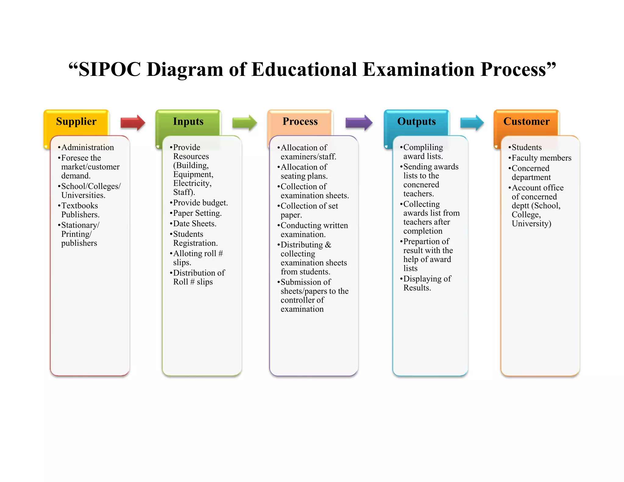 SIPOC Diagram | PDF