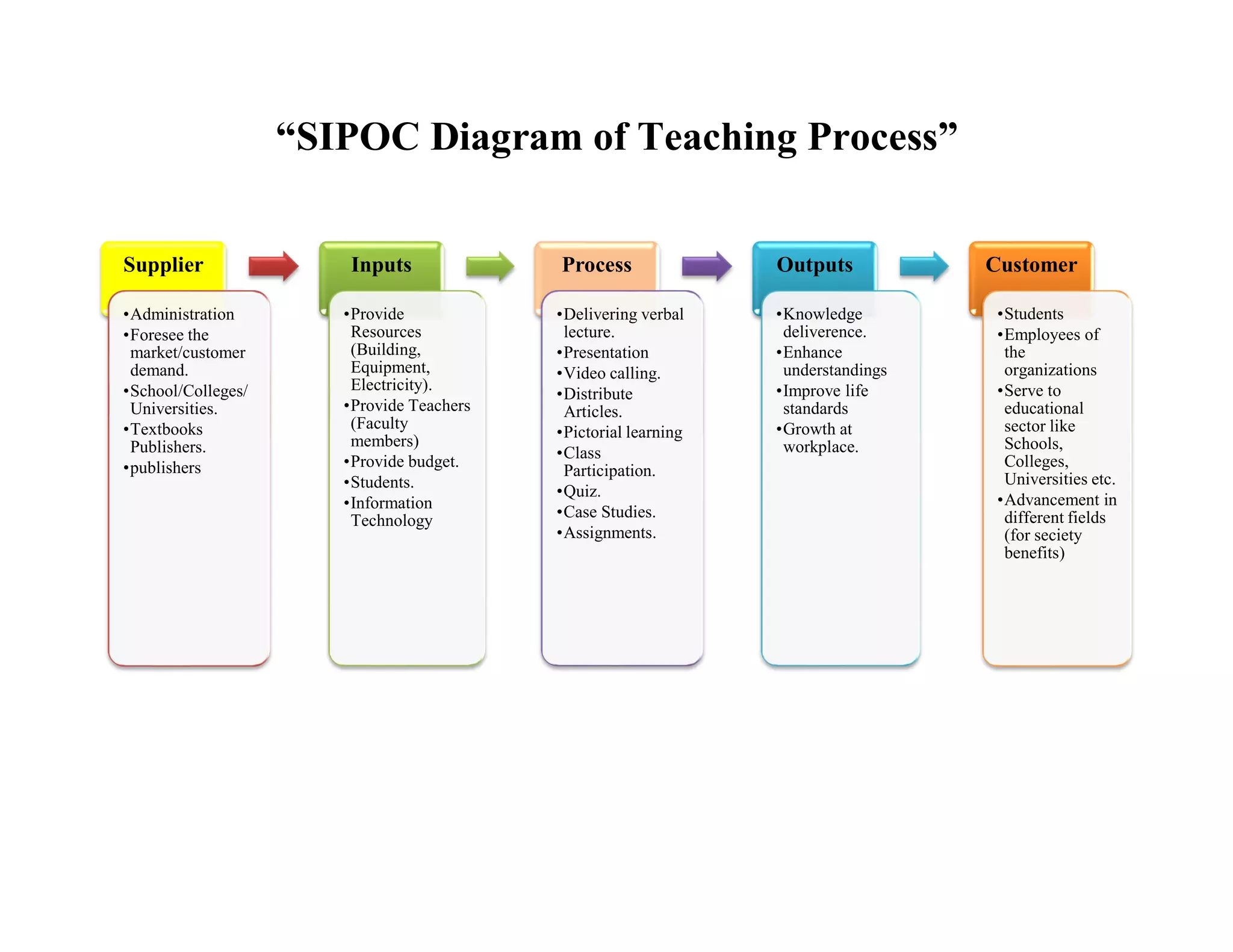 SIPOC Diagram | PDF