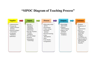 SIPOC Diagram | PDF
