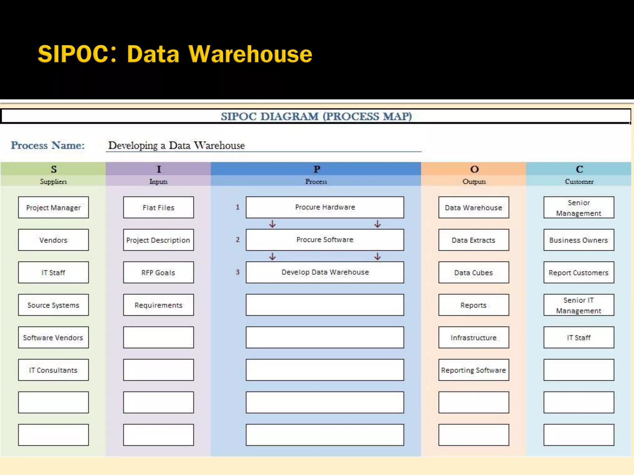 โมเดล SIPOC - SIPOC model | PDF