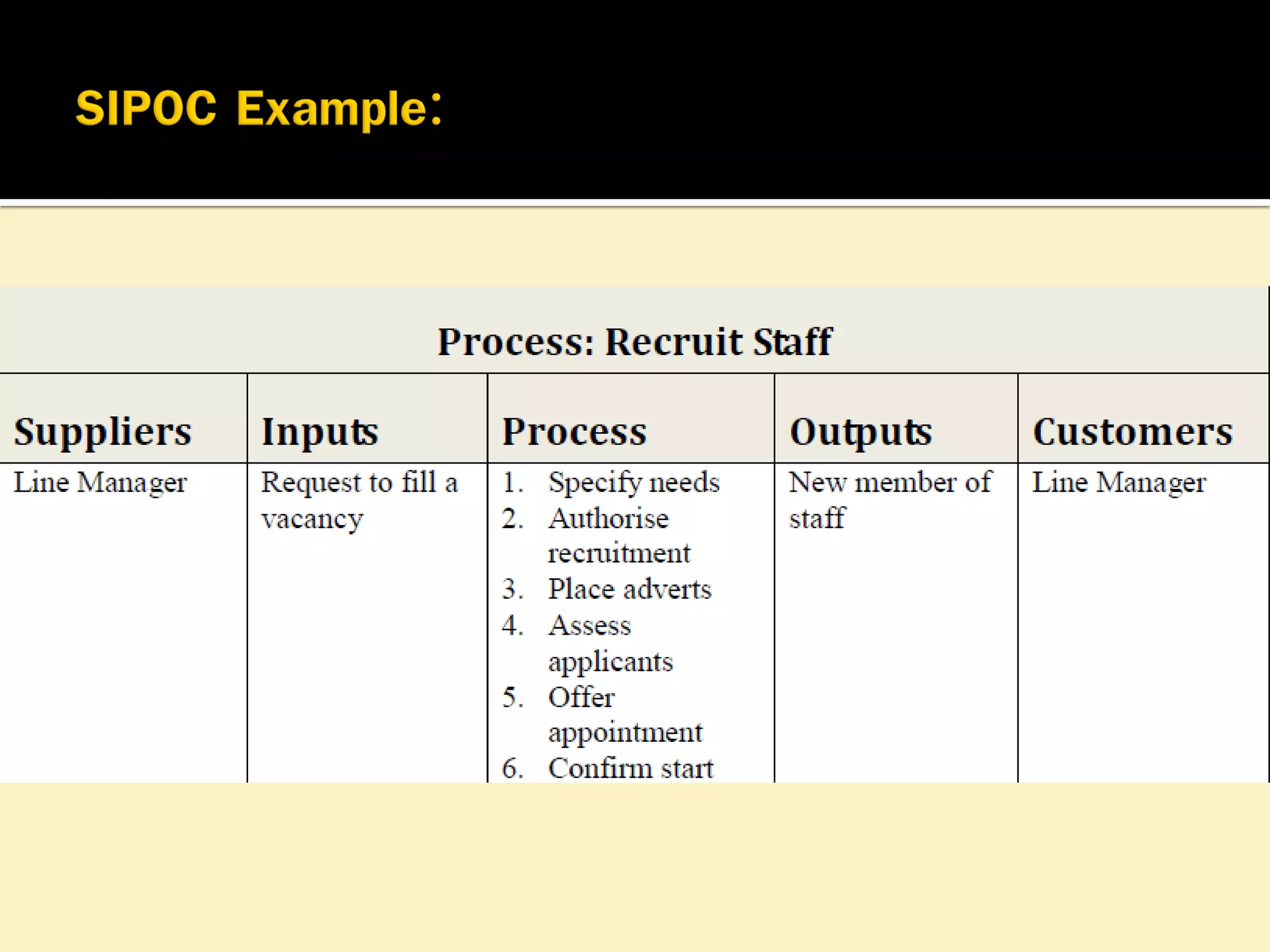 โมเดล SIPOC - SIPOC model | PDF