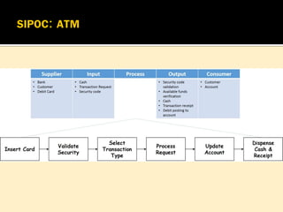 โมเดล SIPOC - SIPOC model | PDF