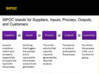 โมเดล SIPOC - SIPOC model | PDF