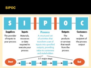 โมเดล SIPOC - SIPOC model | PPT โมเดล SIPOC - SIPOC model | PPT