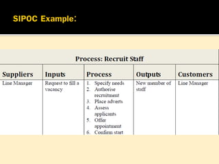 โมเดล SIPOC - SIPOC model | PDF