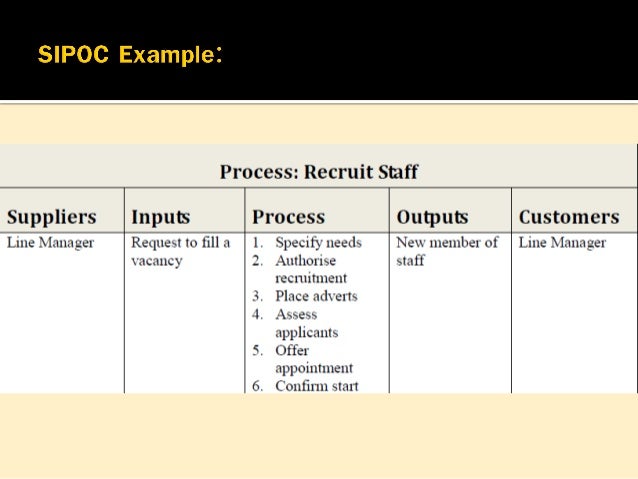 Sipoc model