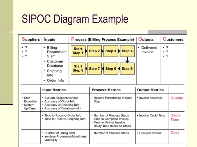 Sipoc | PPT | Business | Business and Finance