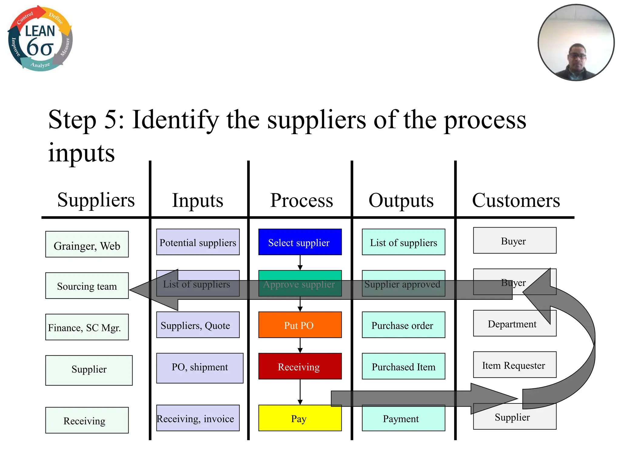 SIPOC_Presentation includin videos and explanations | PPT