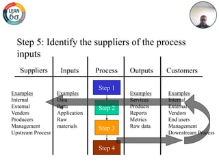 SIPOC_Presentation includin videos and explanations | PPT