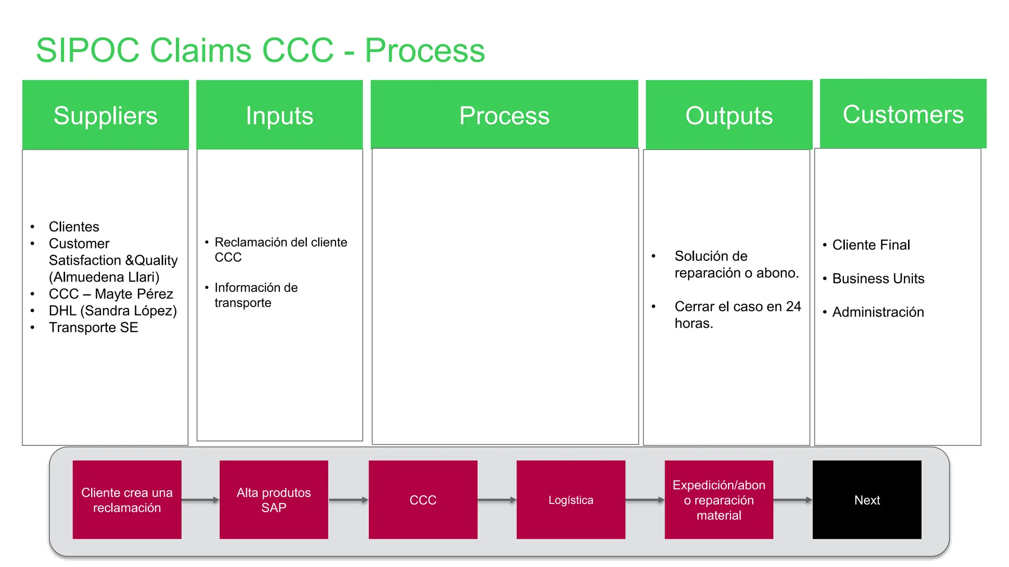 SIPOC_template for Lean Process Projects.pptx