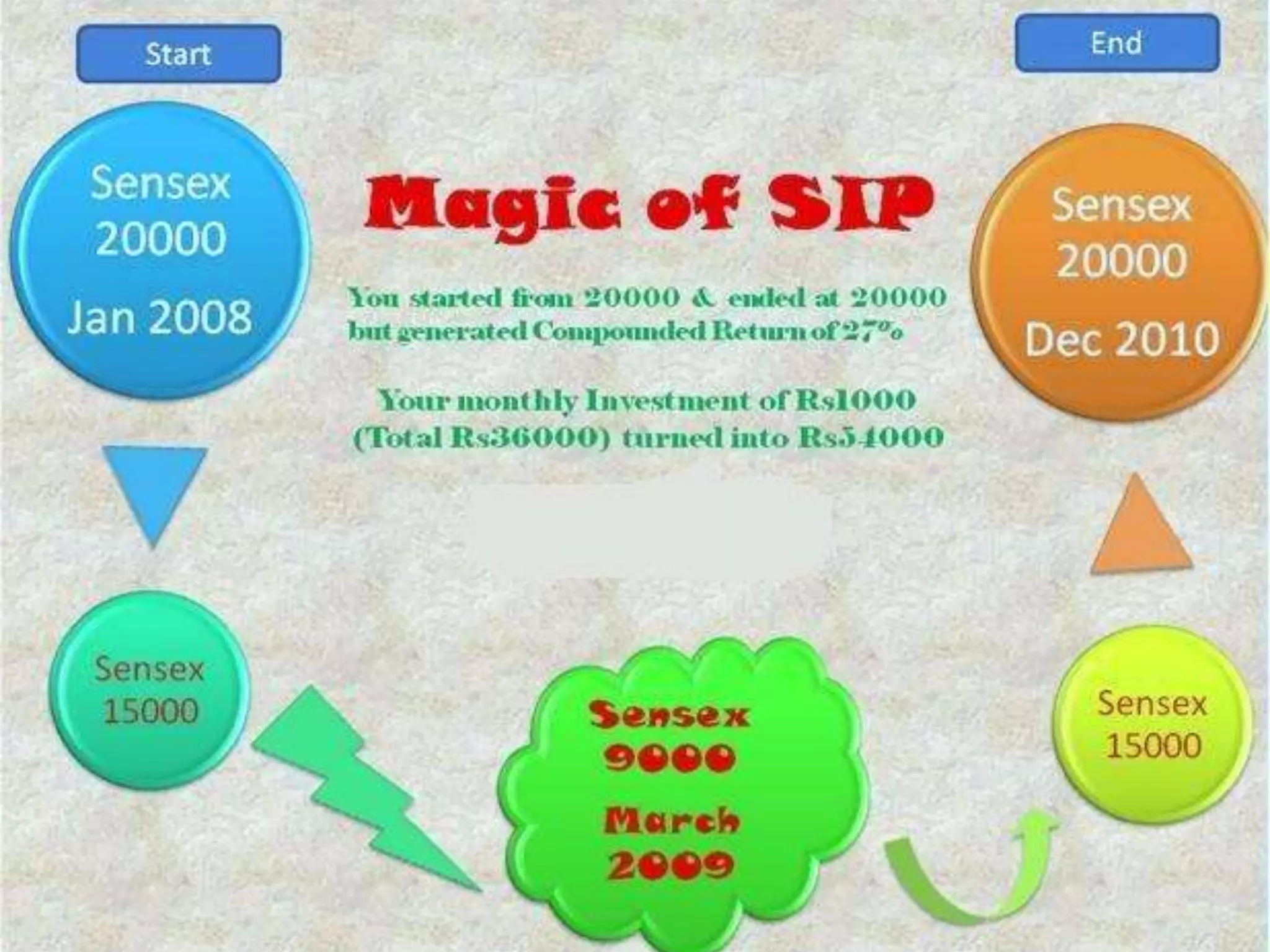 Sip ppt | PPTX | Stocks and Bonds | Personal Investing