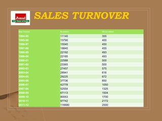 SUMMER INTERNSHIP PROJECT ON AMUL | PPT