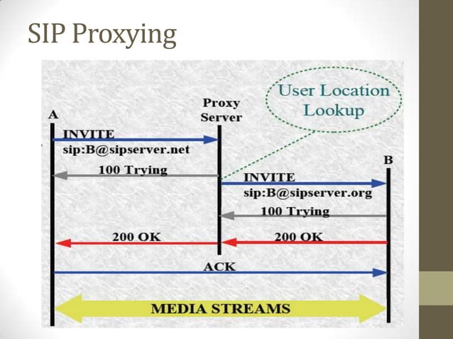 Sip & its application | PPT