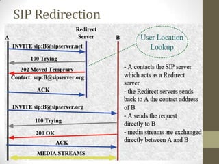 Sip & its application | PPT