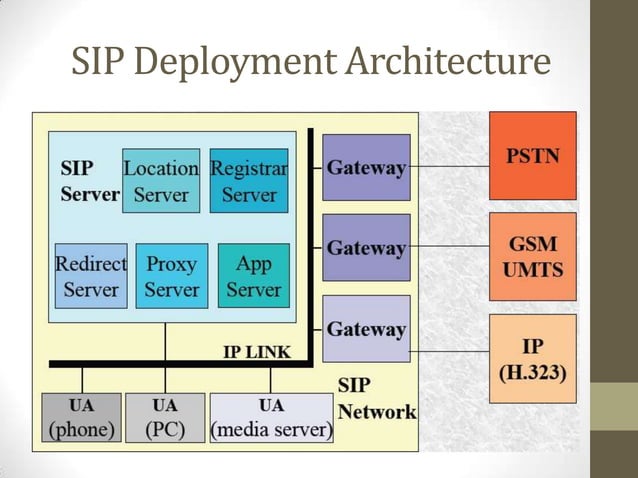Sip & its application | PPT