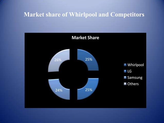 Whirlpool consumer buying behaviour | PPT