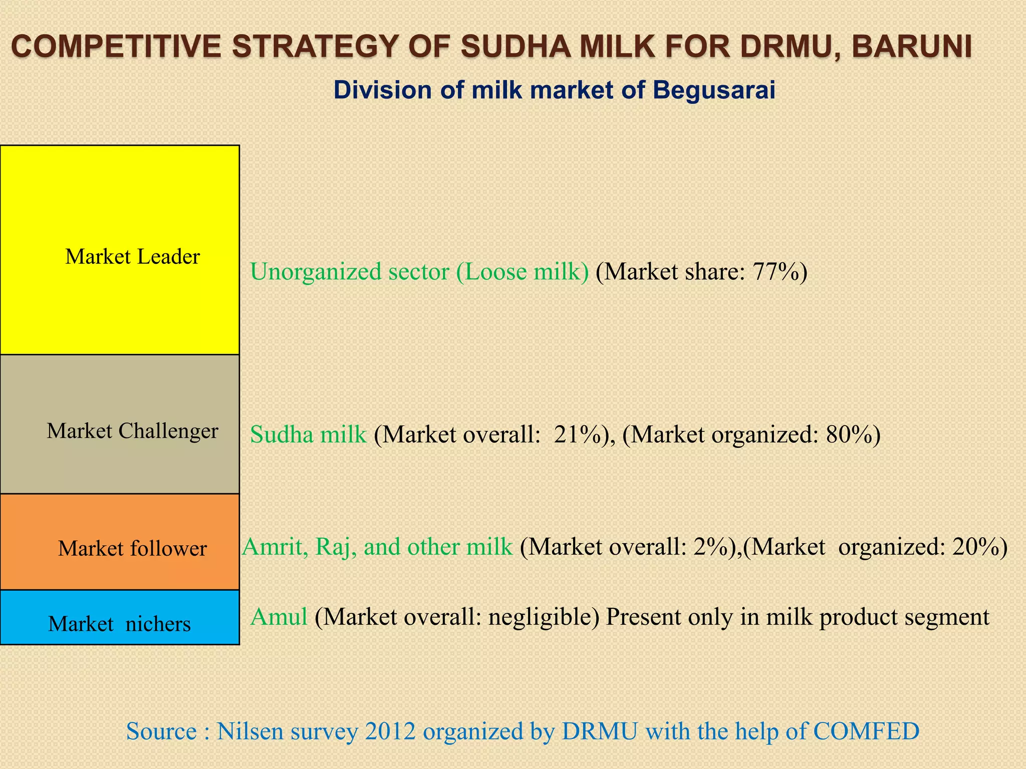 To develop a competitive strategy of Sudha milk for DRMU,Baruni (COMFED) | PPTX