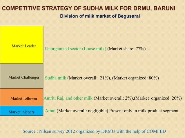 To develop a competitive strategy of Sudha milk for DRMU,Baruni (COMFED) | PPTX