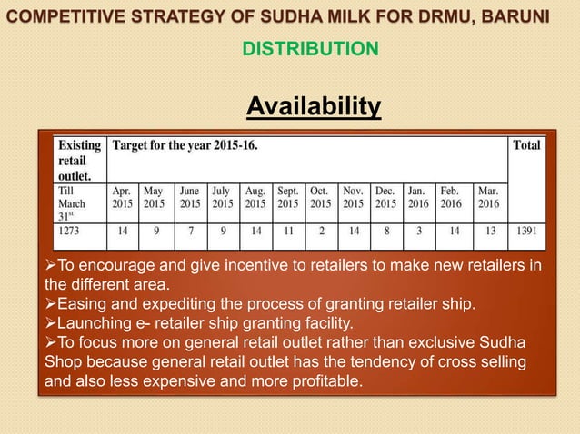 To develop a competitive strategy of Sudha milk for DRMU,Baruni (COMFED ...