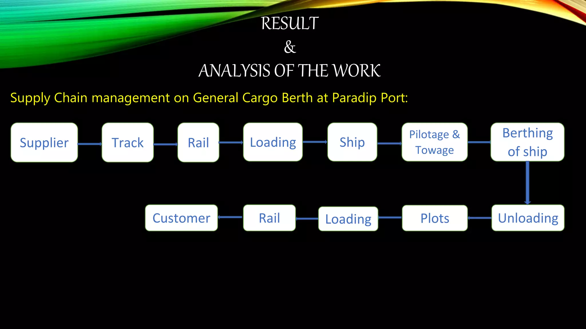 Sip presentation | PPT