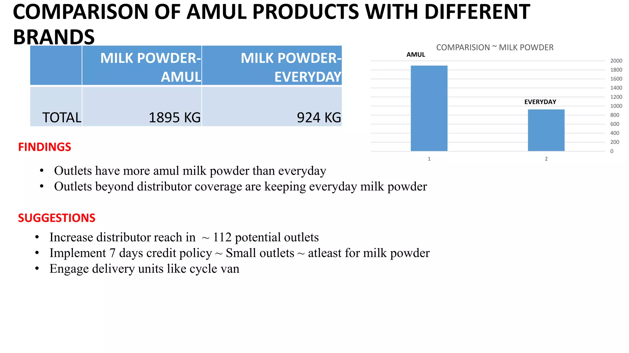 AMUL INDIA | PPT