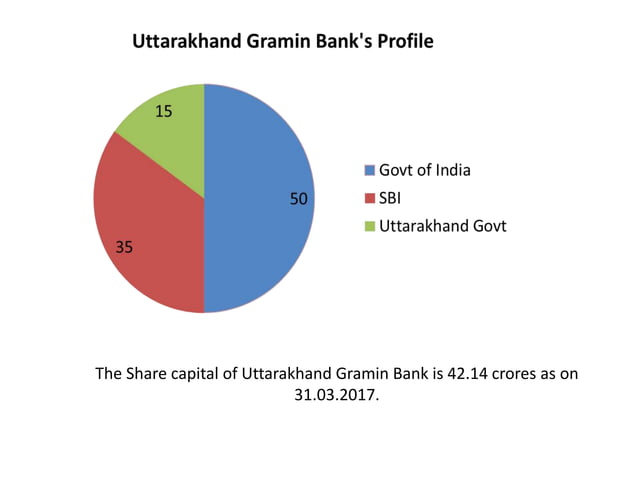 Presentation on Uttarakhand Gramin Bank | PPTX | Business Banking ...