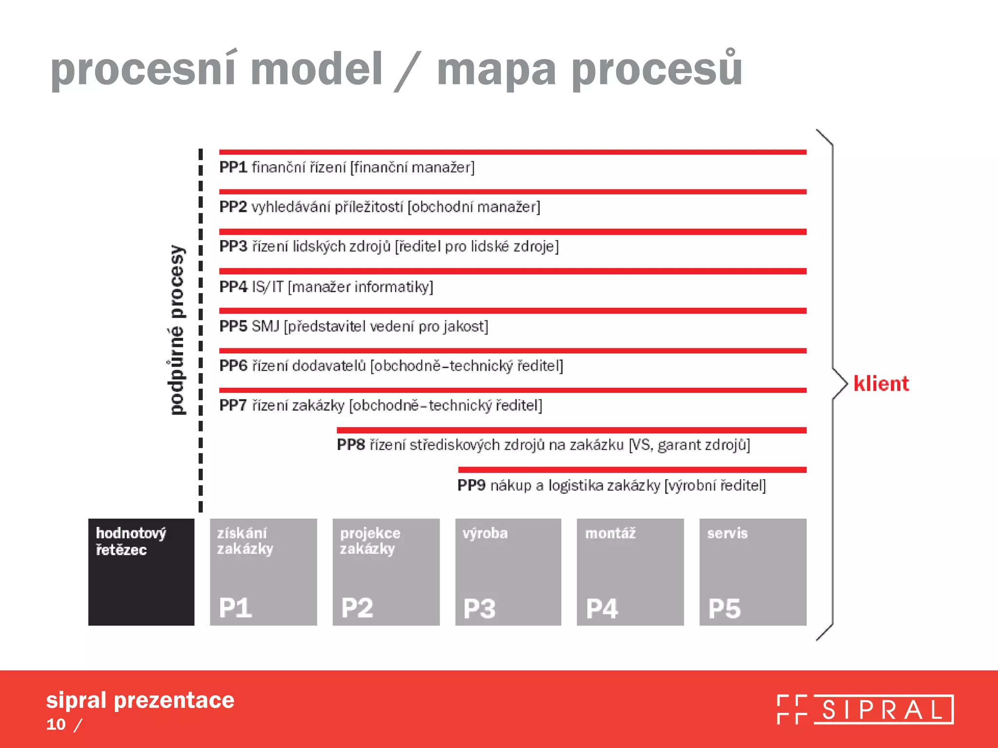 Prezentace Sipral | PPT