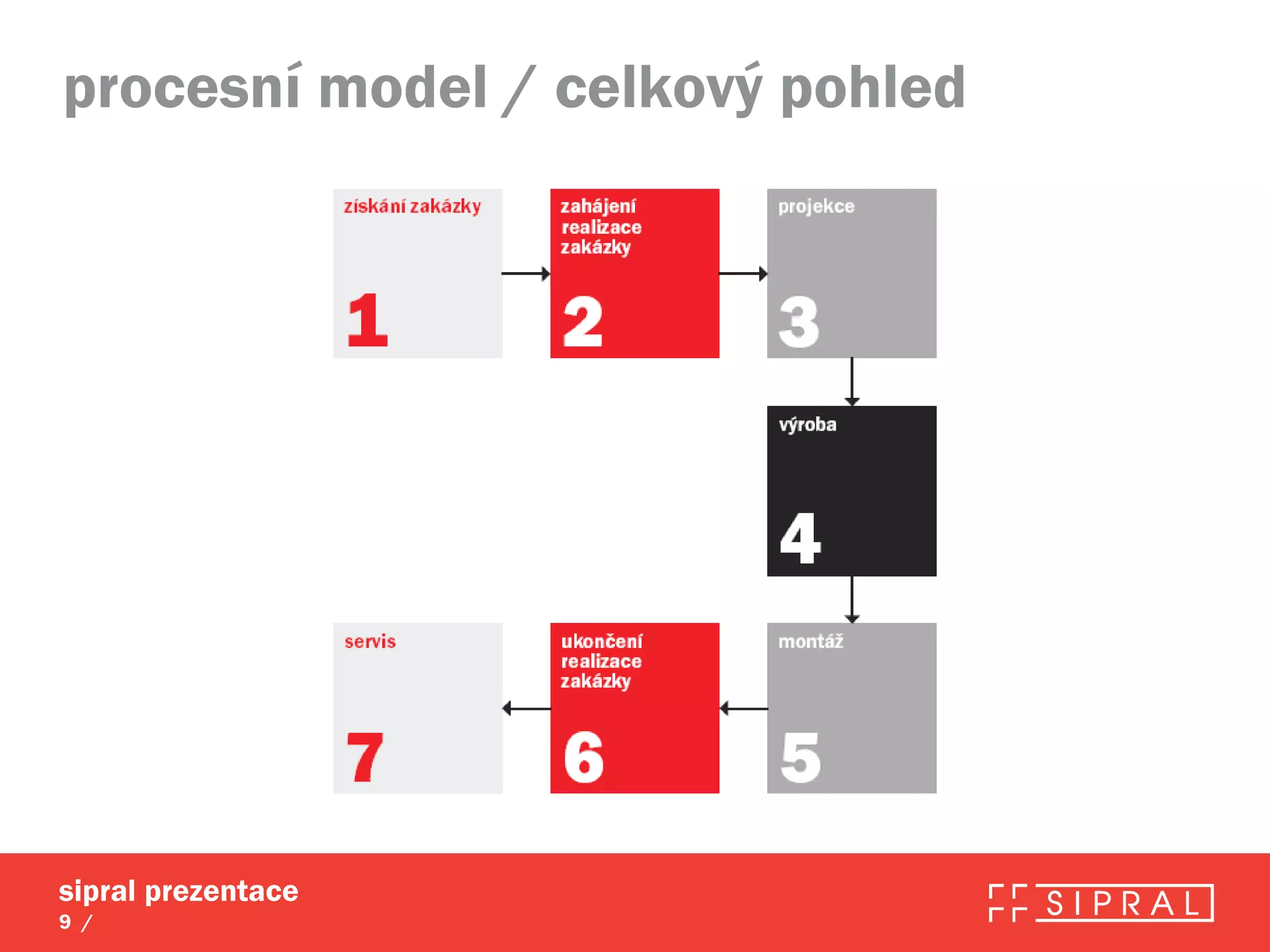 Prezentace Sipral | PPT