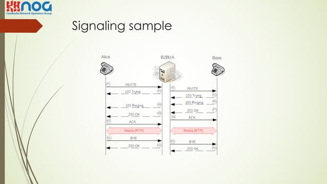 Sip Session Initiation Protocol Ppt