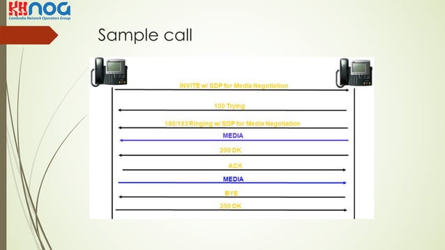 SIP (Session Initiation Protocol) | PPT