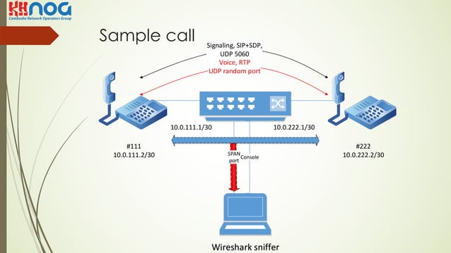 SIP (Session Initiation Protocol) | PPT