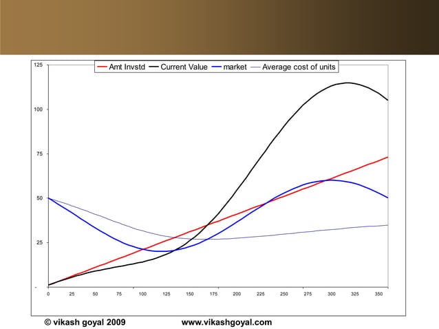 Systematic Investment Plan Simulation | PDF