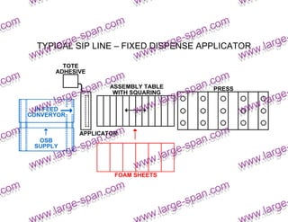 Sips structural insulated panels production line | PDF