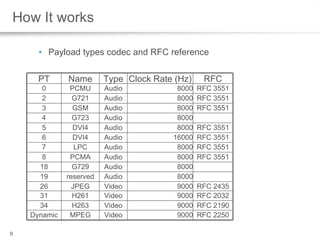 Sip technology overview | PPT