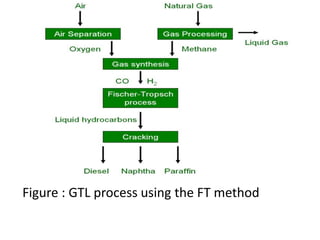 Fischer Trosph Process | PPTX