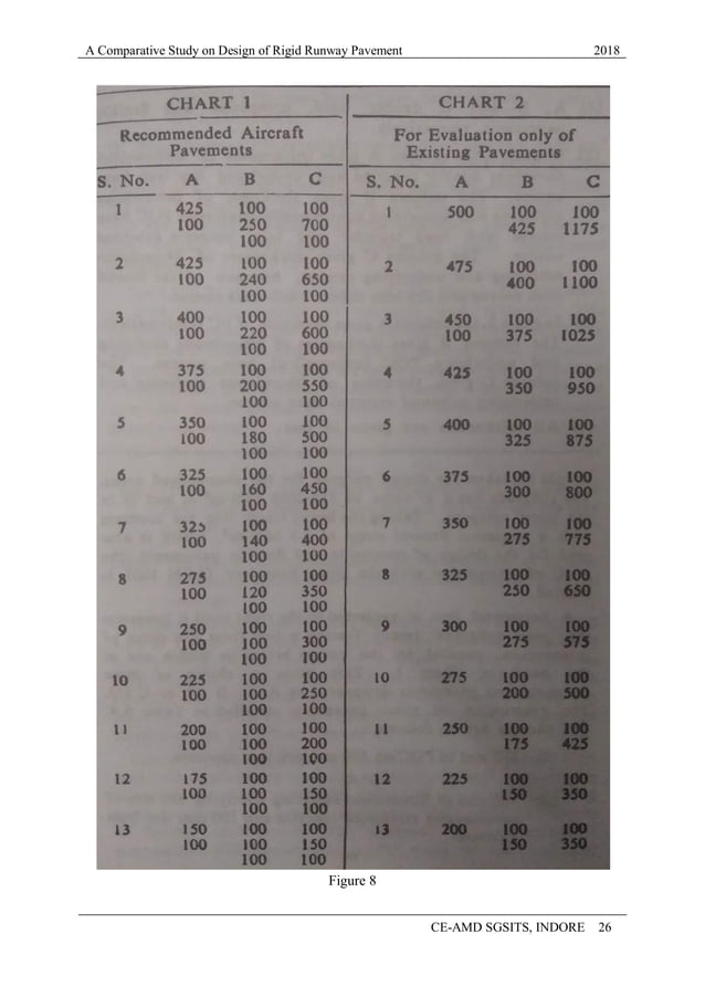 A Comparative Analysis on Design of Rigid Runway Pavements | PDF