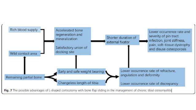 L- shaped Corticotomy - osteomyelitis | PPT