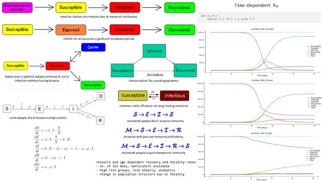 SIR Model : Disease Modelling : Epidemiology | PDF