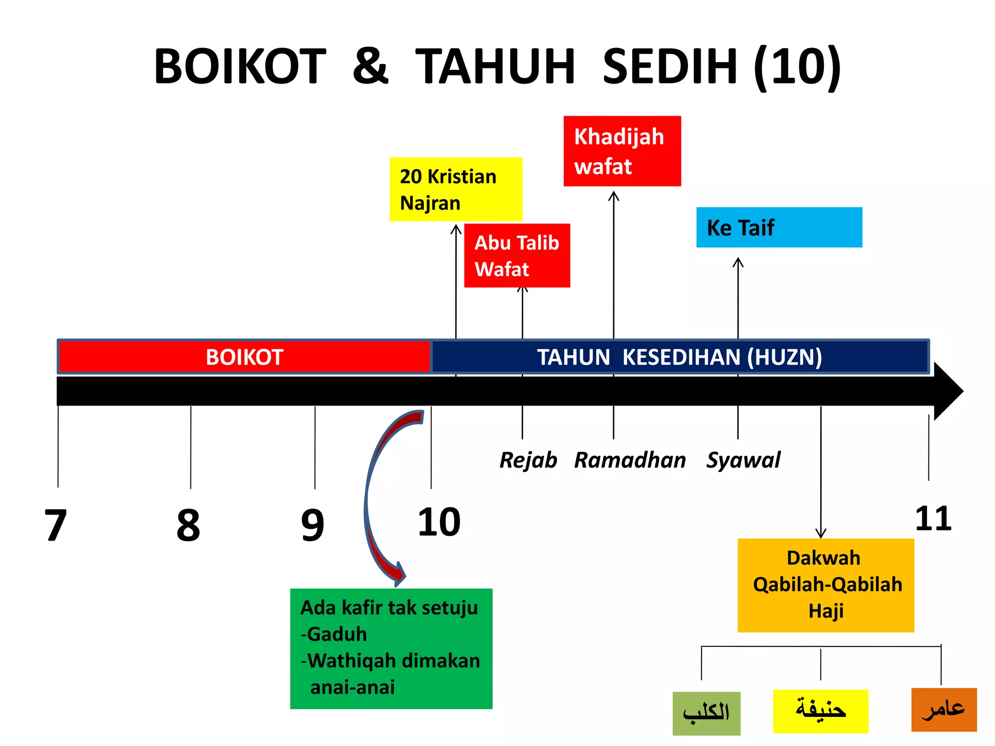 Kronologi Sirah Nabi Muhammad S.A.W | PPTX