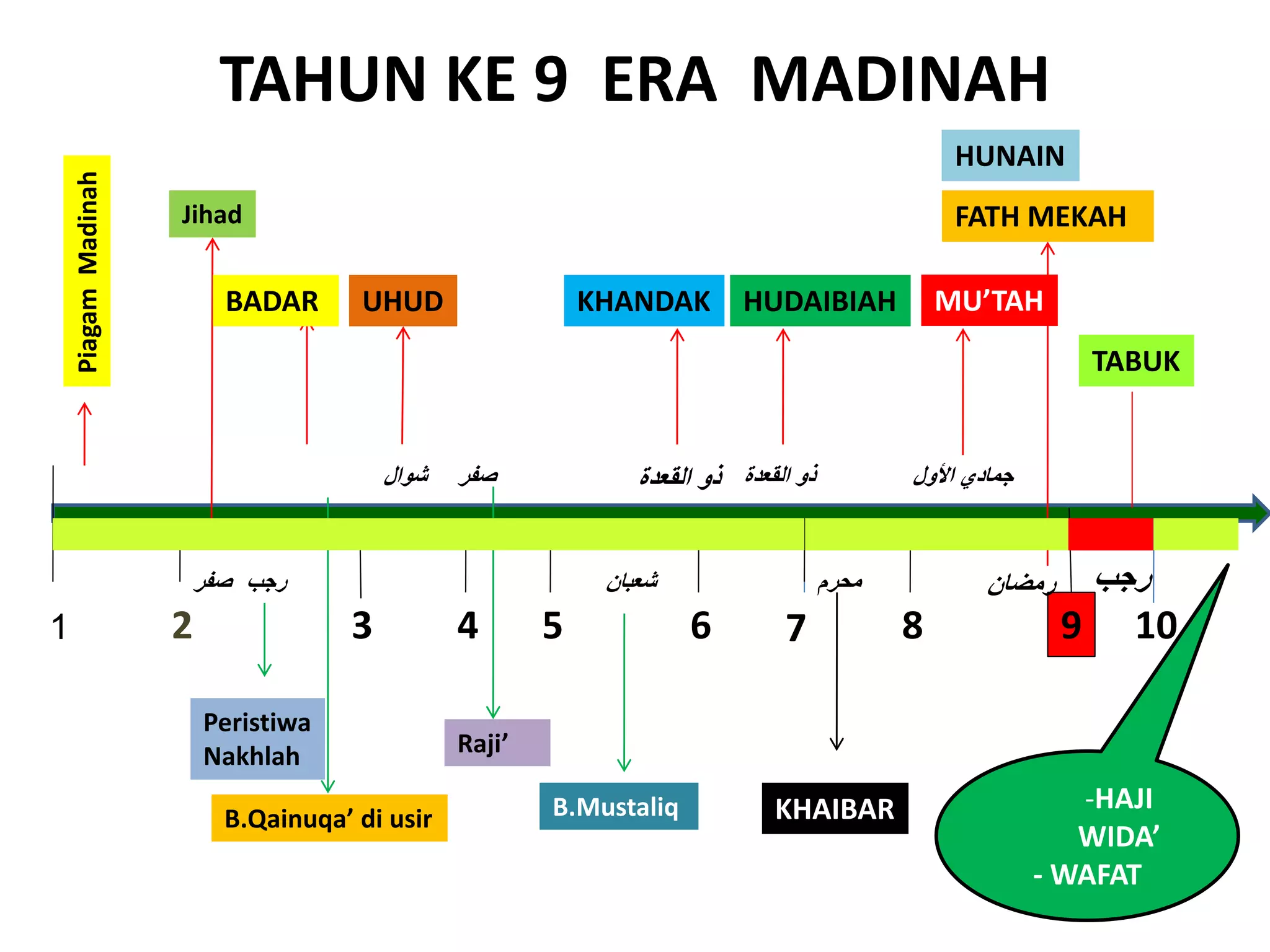 Kronologi Sirah Nabi Muhammad S.A.W | PPTX