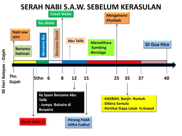 Kronologi Sirah Nabi Muhammad S.A.W | PPTX