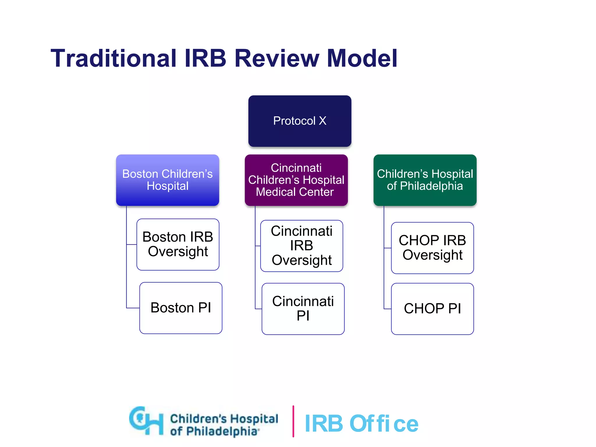 Single IRB Review of Clinical Research | PPTX