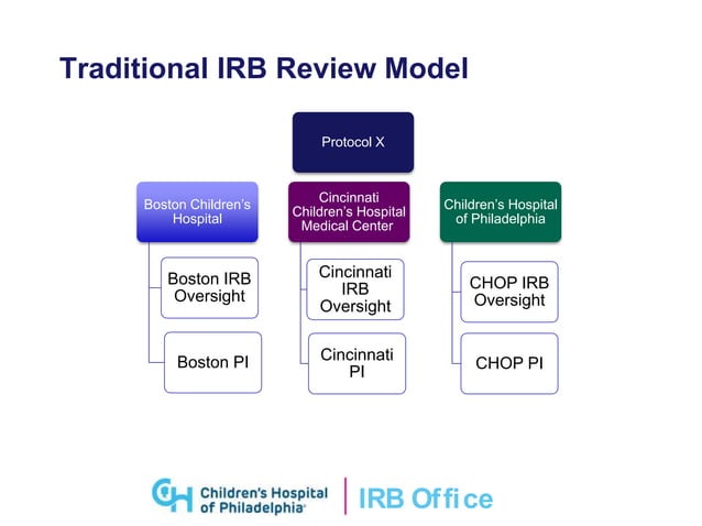Single IRB Review of Clinical Research | PPTX | Medical Health