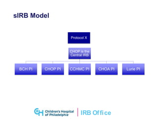 Single IRB Review of Clinical Research | PPTX