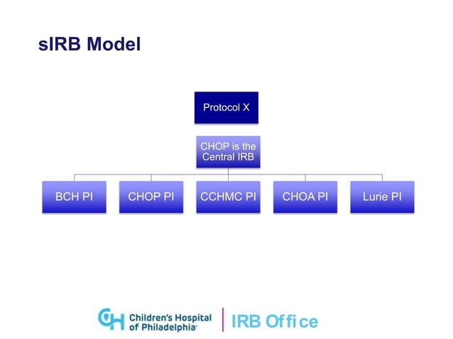 Single IRB Review of Clinical Research | PPTX | Medical Health