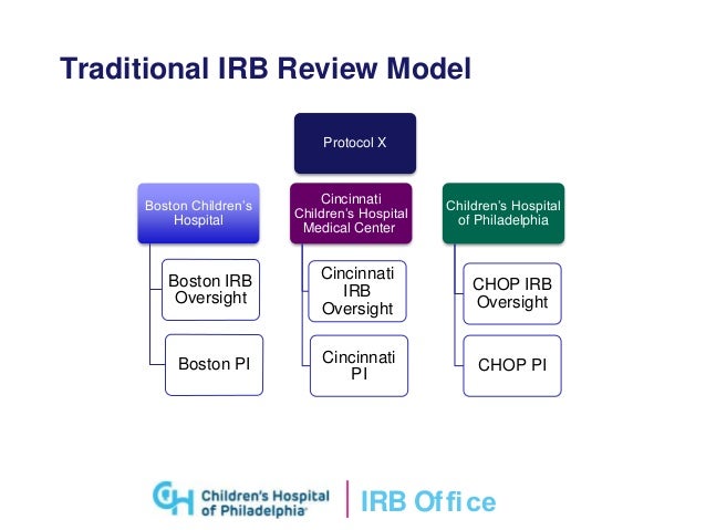 Single IRB Review of Clinical Research